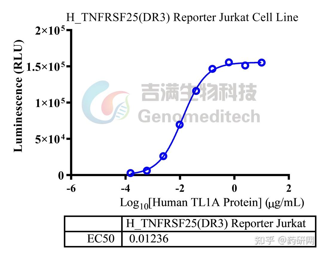 炎症性肠病新曙光：TL1A/DR3靶点 - 知乎