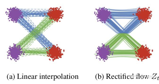 rectified flow和flow matching有区别吗？ - 知乎