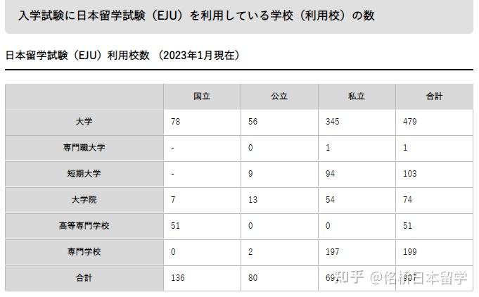 23年6月份EJU考试报名人数公布 今年学部竞争大不大？ - 知乎