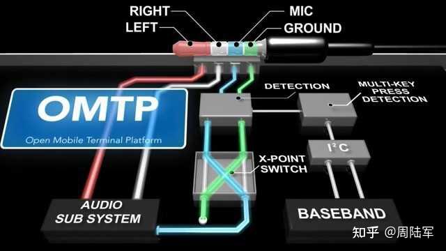 耳机线控接头美标CTIA/欧标OMTP - 知乎