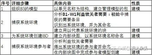 MagicGrid方法学习体会（三）：“B3系统环境：初始”步骤详与体会 - 知乎