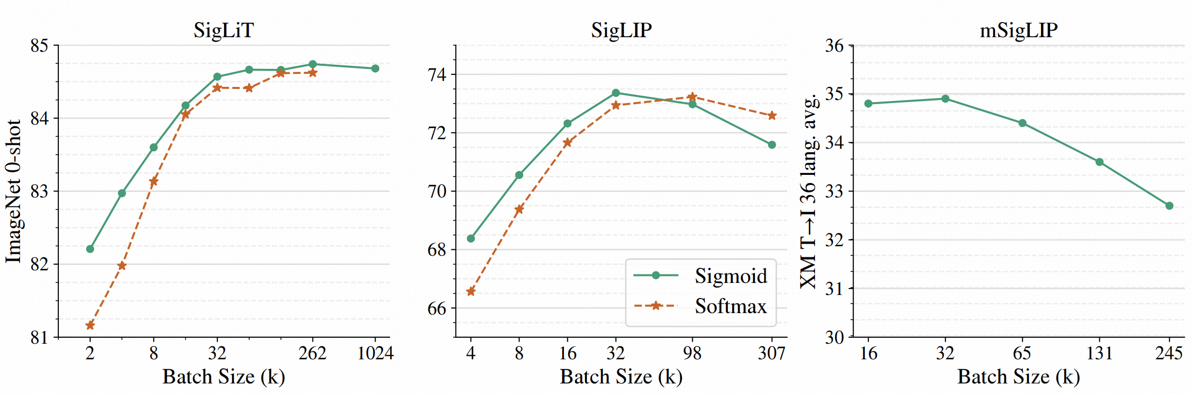 SigLIP：可高效训练的视觉语言预训练模型 - 知乎