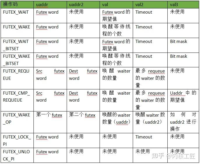 futex问答 - 知乎