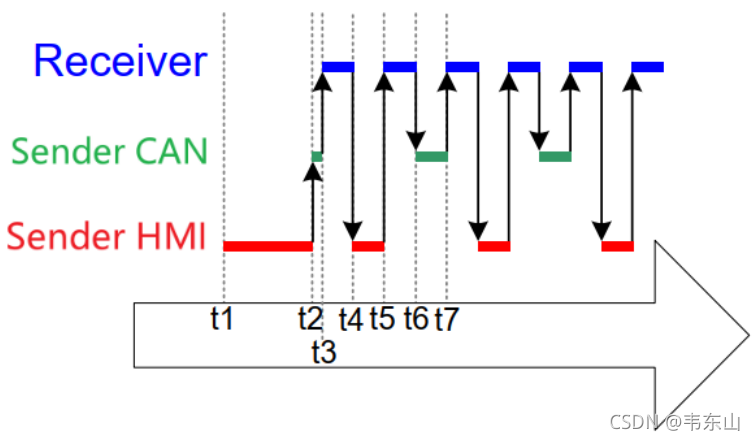 韦东山freeRTOS系列教程之【第五章】队列(queue) - 知乎