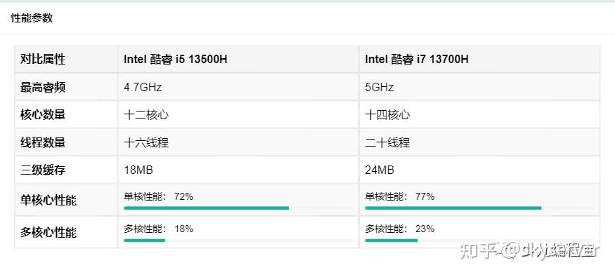 Intel 酷睿 i7 13700H性能评测解析，性能对比图表、参数全面解析（性能参数、内存参数、显卡参数、技术参数等） - 知乎