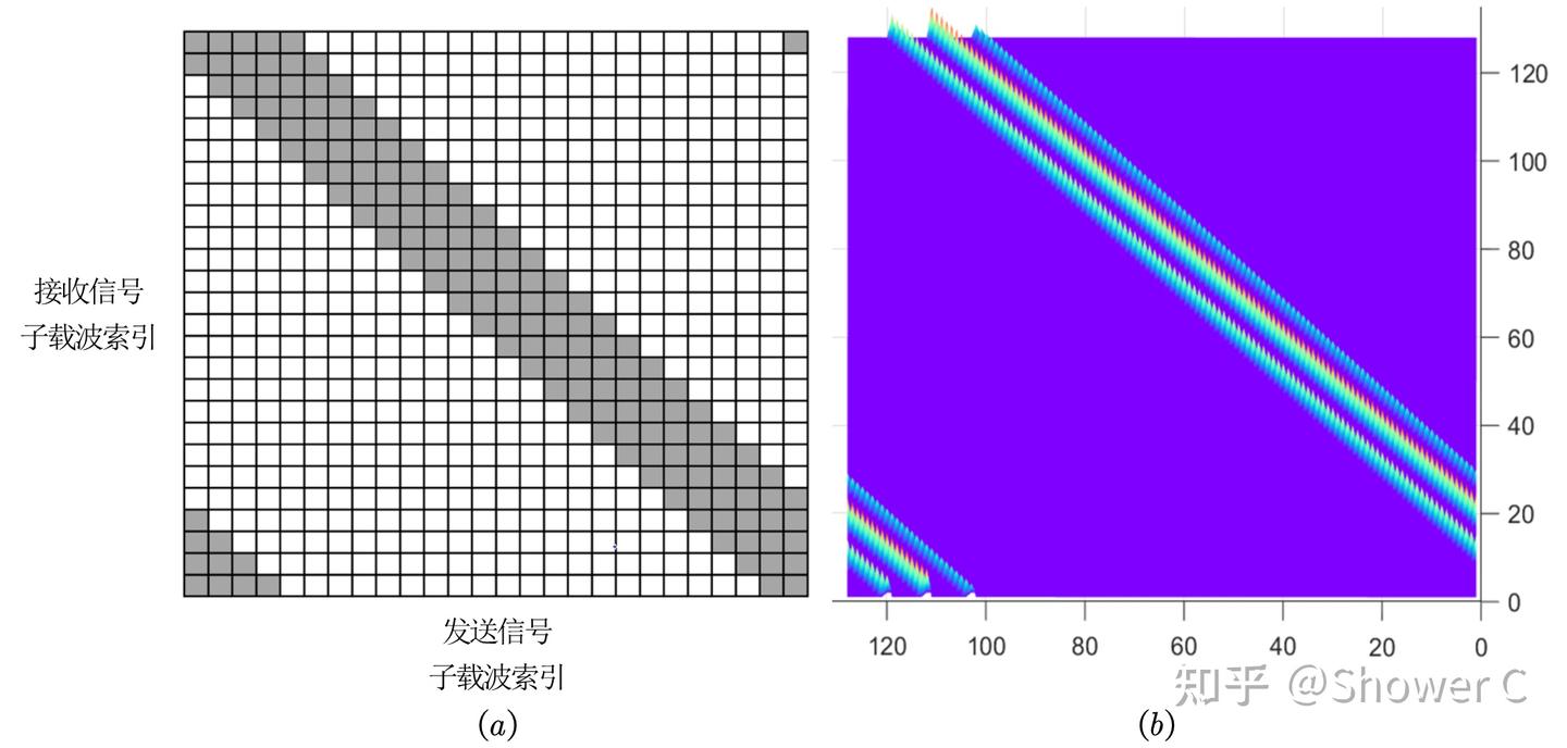 面向高动态场景的新载波体制AFDM：（三）AFDM体制下的信道估计与信道均衡方案 - 知乎