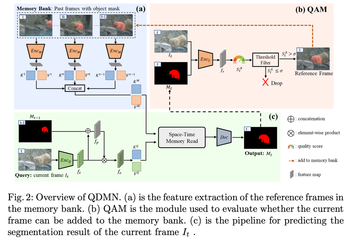 视频目标分割 | ECCV22 | Quality-aware Dynamic Memory Network - 知乎