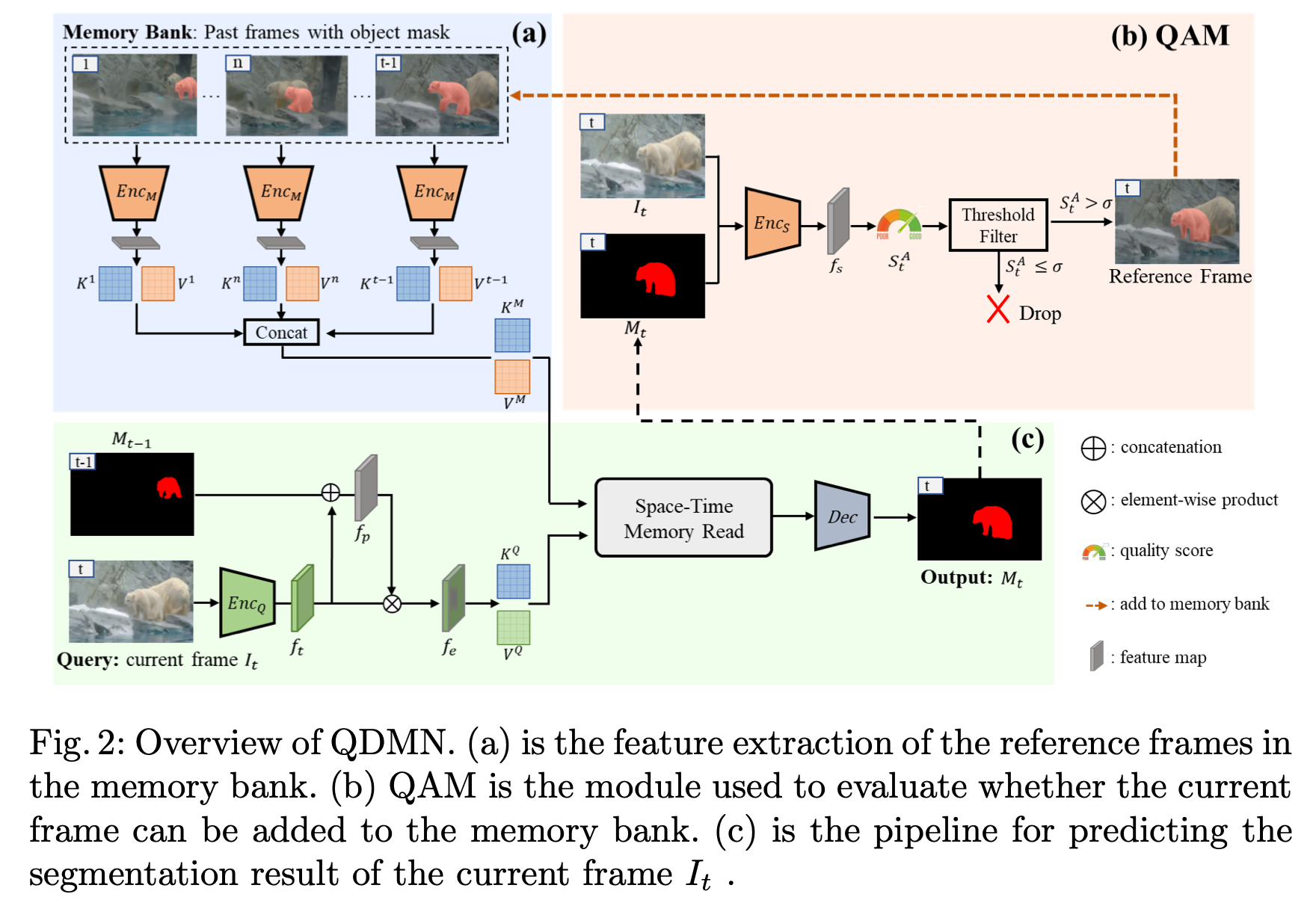 视频目标分割 | ECCV22 | Quality-aware Dynamic Memory Network - 知乎