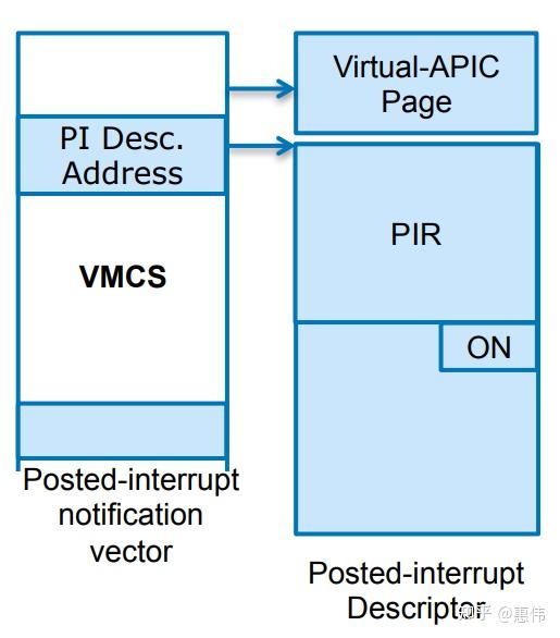 IOMMU(六)-post interrupt - 知乎