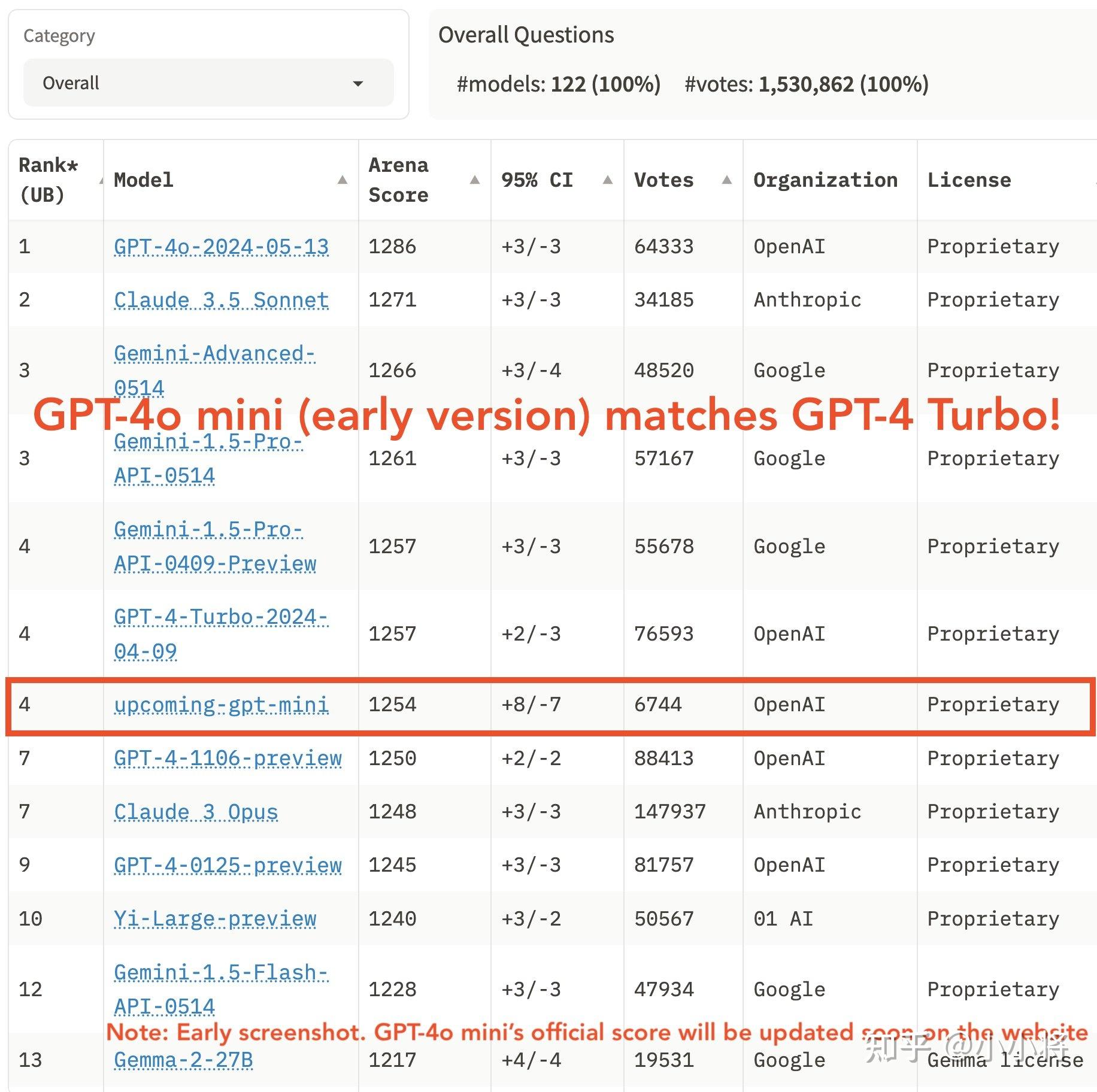更便宜的GPT-4o mini来了：百万tokens只需要1块钱！ - 知乎