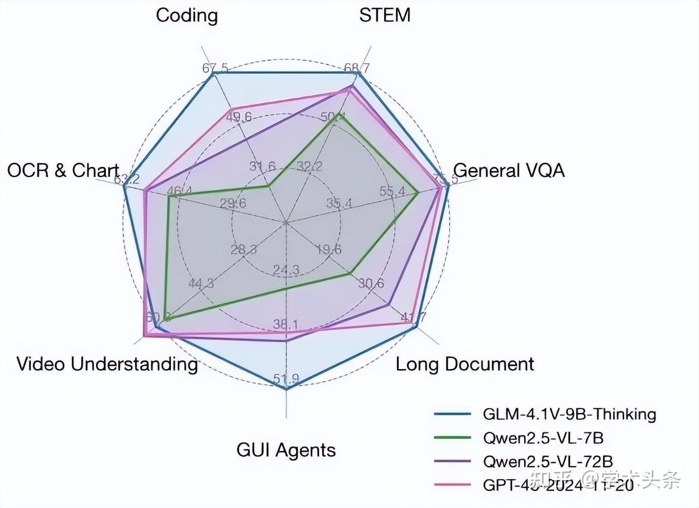 10B级模型SOTA，超8倍参数「大」模型，智谱开源GLM-4.1V-Thinking - 知乎