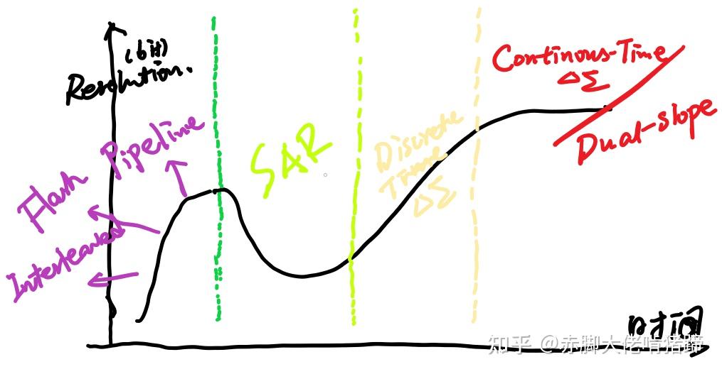 特辑（1）-Delta-Sigma ADC学习进阶路线-答“原点”与其他读者问 - 知乎