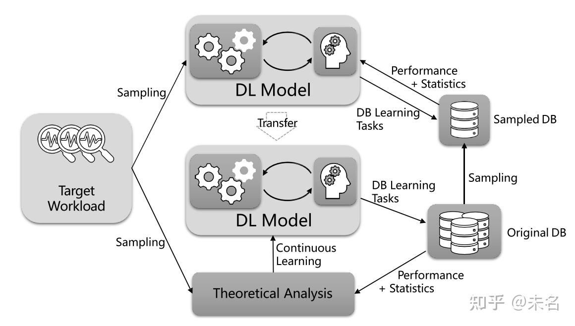 A Sampling-based Learning Framework for Big Databases阅读笔记 - 知乎