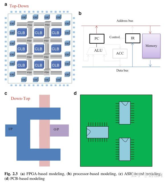《IP核设计：从规格到产品》翻译——第二章（IP设计的全流程） - 知乎