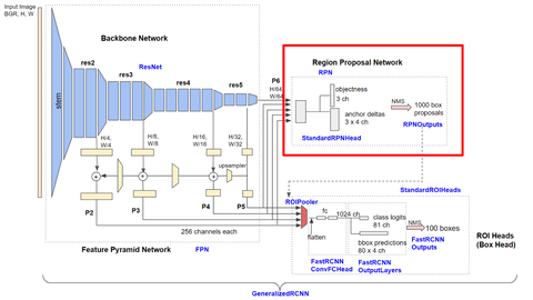Detectron 2 中的Faster-RCNN-FPN 相关知识整理 - 知乎