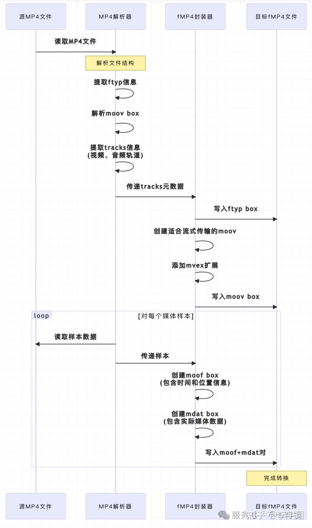基于HLS v7的fMP4技术实现与应用 - 知乎