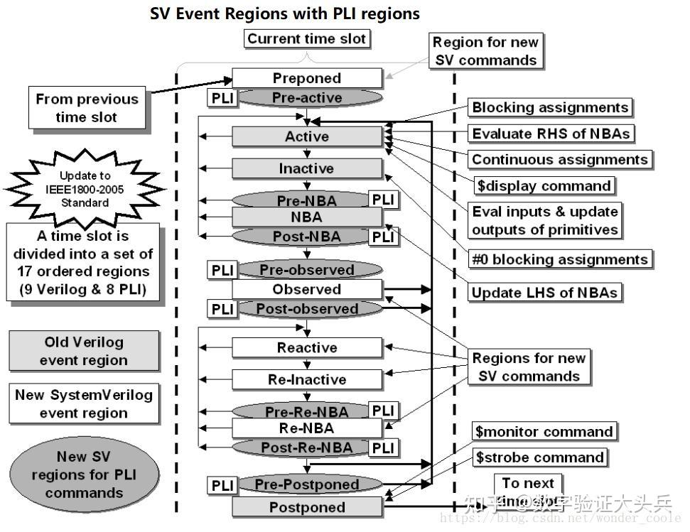 [SystemVerilog语法拾遗] 一文讲清楚SystemVerilog中的阻塞赋值与非阻塞赋值 - 知乎