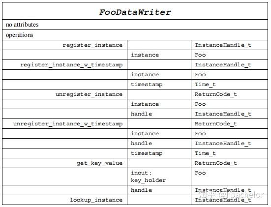 DDS - 数据为中心的发布订阅规范 - DataWriter Class(十五) - 知乎