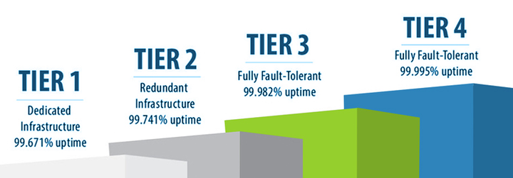 数据中心建设等级的关键性指标分析 - 知乎