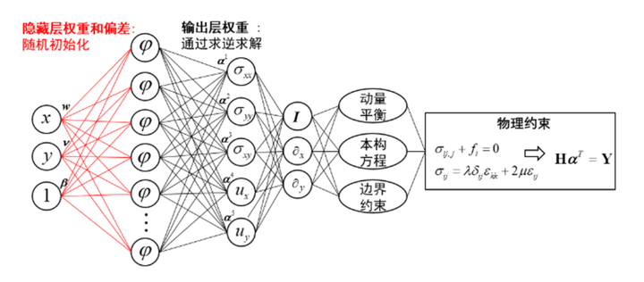 物理信息极限学习机神经网络求解固体力学问题—二维弹性平面应变问题 - 知乎