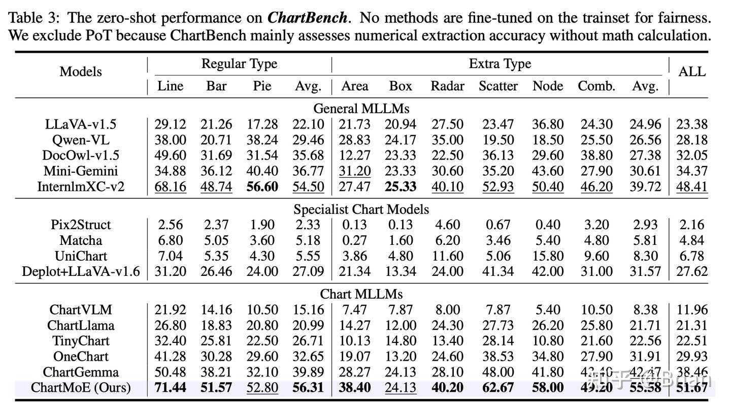 ICLR2025 Oral | ChartMoE: 探究下游任务中多样化对齐MoE的表征和知识 - 知乎