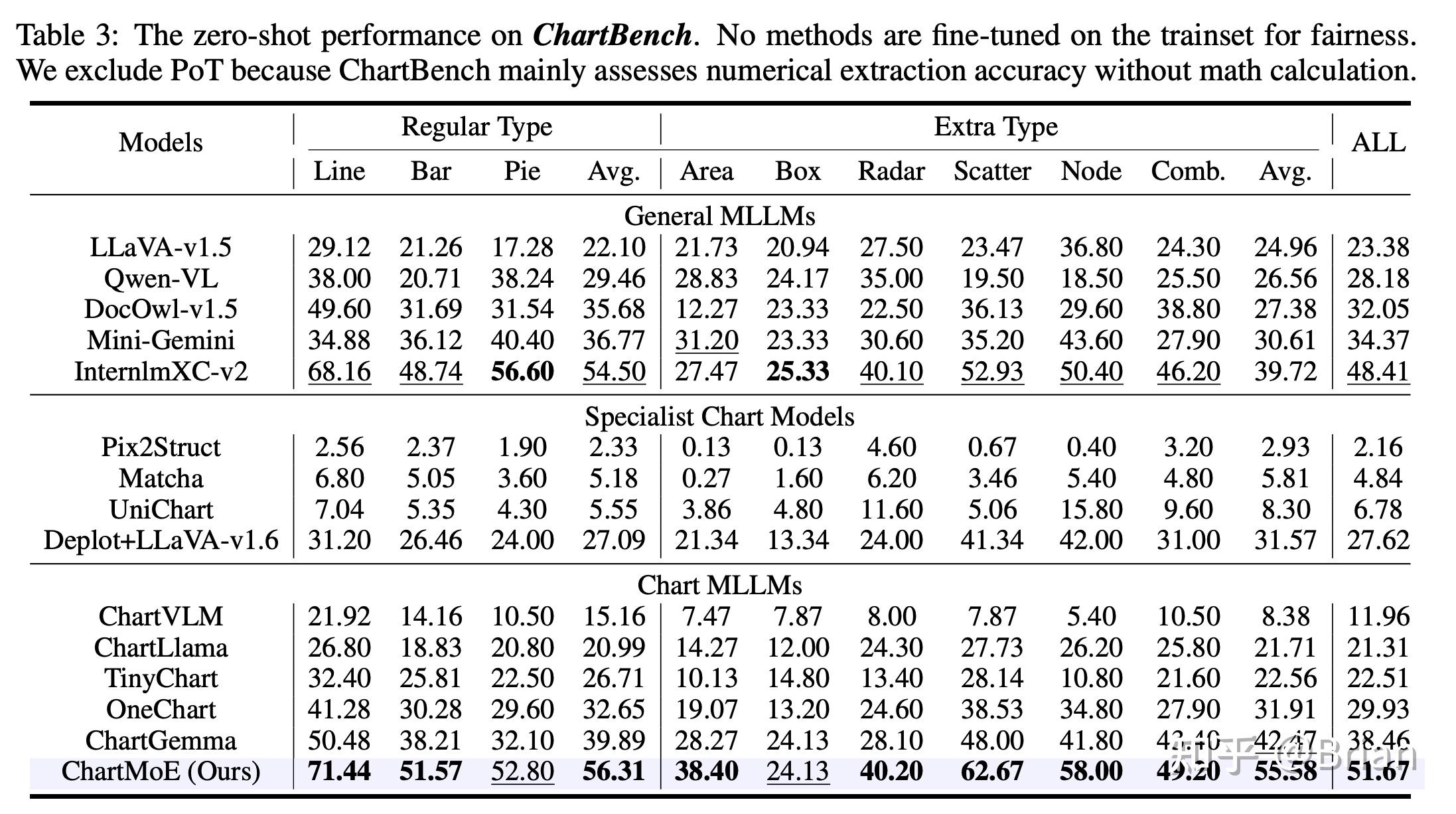 ICLR2025 Oral | ChartMoE: 探究下游任务中多样化对齐MoE的表征和知识 - 知乎