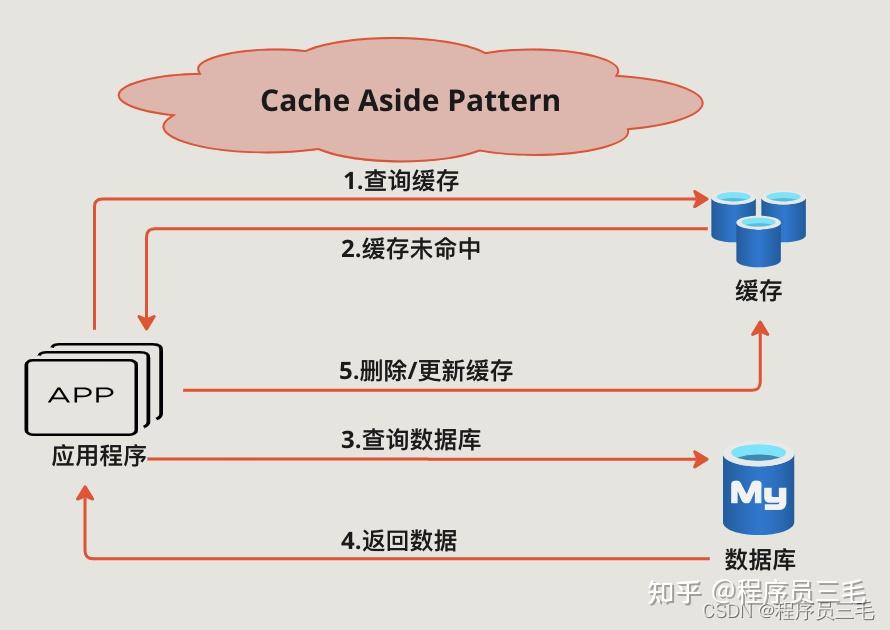 深入剖析缓存的八大模式 - 知乎