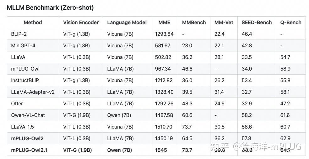 多模态mPLUG-Owl2 - 知乎