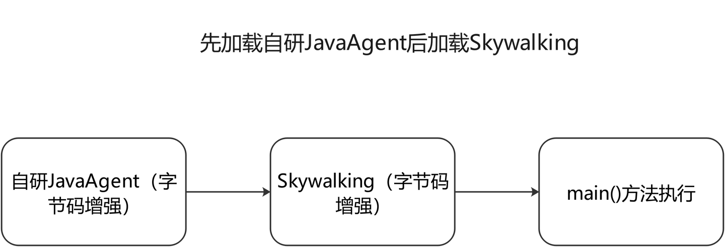 记一次多个Java Agent同时使用的类增强冲突问题及分析 - 知乎