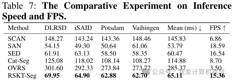 AAAI 2026 Oral 中科大联合西工大提出RSKT-Seg：专为遥感打造的高效开放词汇分割框架，推理提速2倍 - 知乎