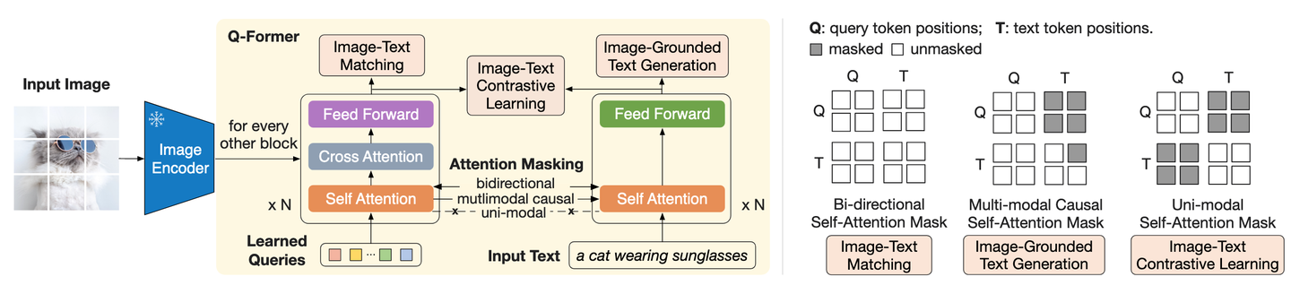 【论文解读】BLIP-2：使用Q-Former，不用端到端训练也能实现跨模态对齐 - 知乎