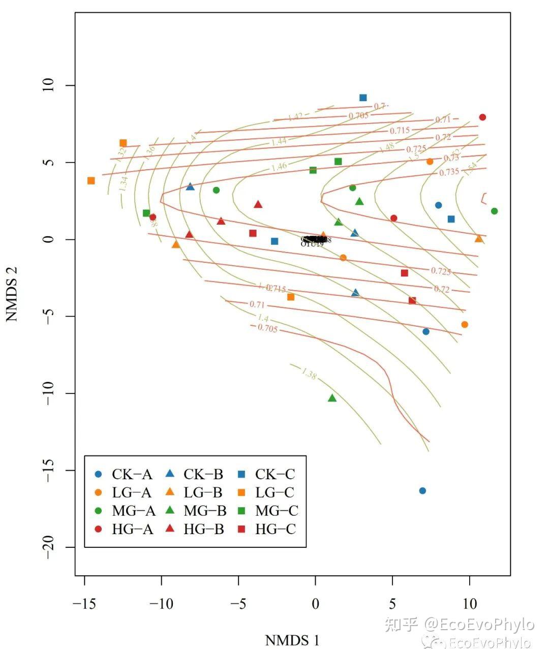 R统计绘图-NMDS、环境因子拟合(线性和非线性)、多元统计(adonis2和ANOSIM)及绘图(双因素自定义图例) - 知乎