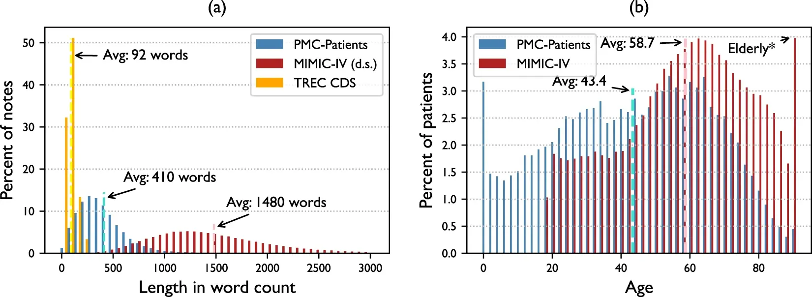 PMC-Patients 数据集介绍 - 知乎