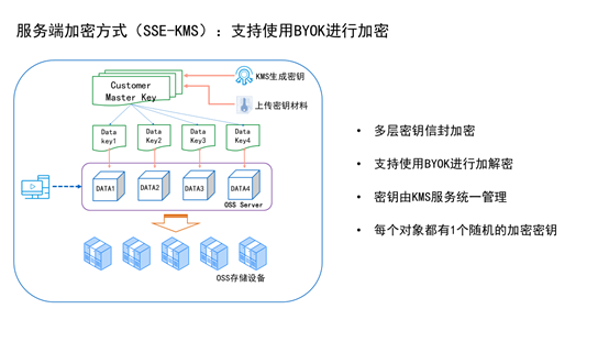 利用对象存储多种方式 保障OSS数据安全 - 知乎