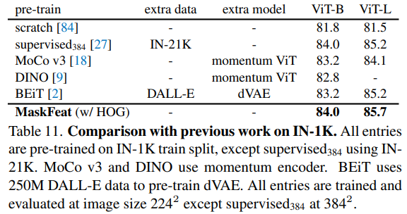 MaskFeat (Masked Feature Prediction for Self-Supervised Visual Pre-Training) - 知乎