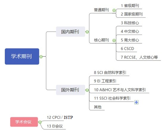 SCI、SSCI、EI、ISTP、CPCI、CSCD和核心期刊，这些东西等级是怎么区分的？ - 知乎