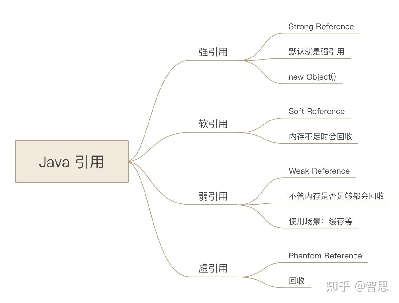 Java 的弱引用 WeekReference - 知乎