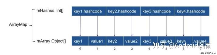 性能优化:为什么要使用sparsearray和arraymap替代hashmap 知乎