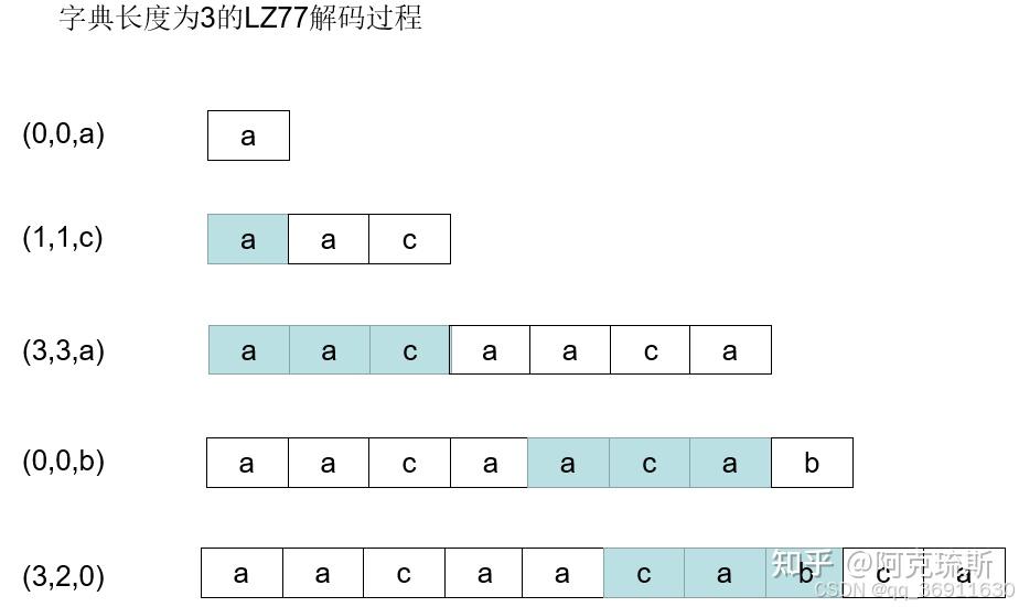 LZ77压缩算法 - 知乎