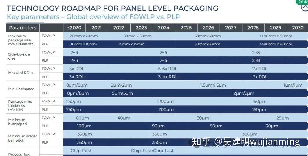 面板级封装（PLP）2025年技术、市场和供应链全览 - 知乎