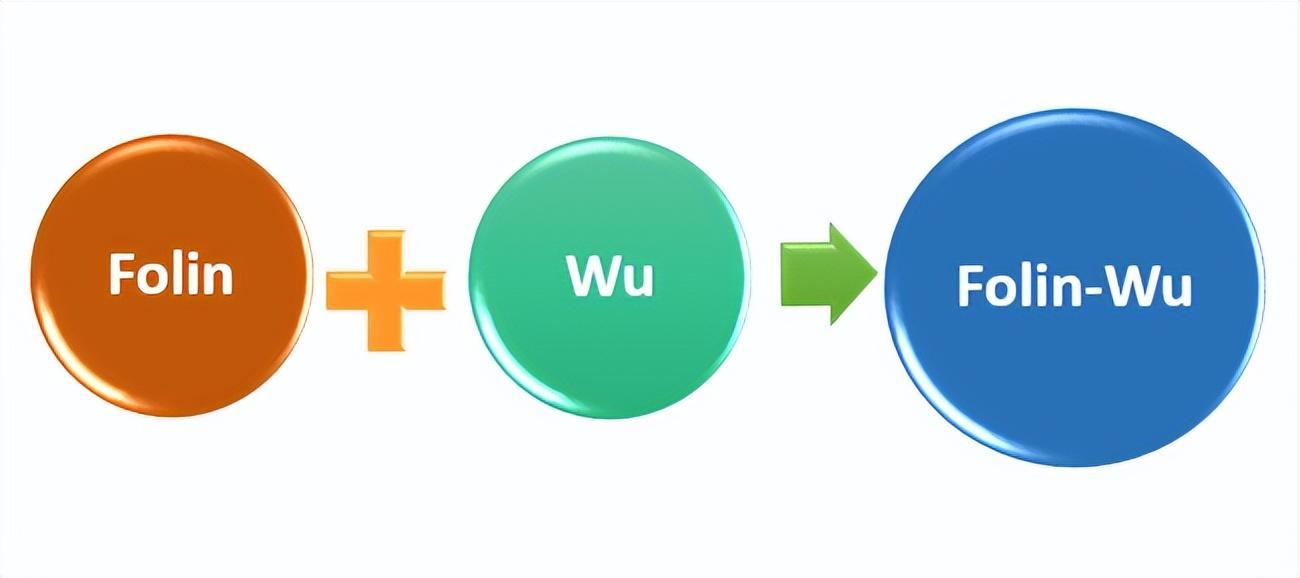 关于测血糖法的十年之争——藏在Folin-Wu法背后的“秘史” - 知乎