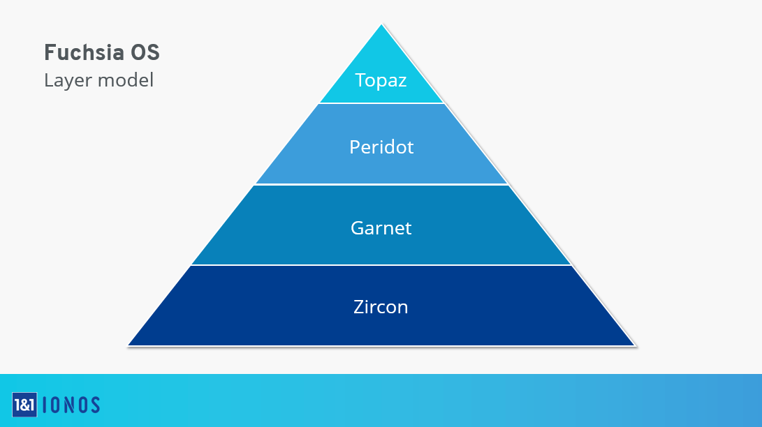 Fuchsia——谷歌未来的OS - 知乎