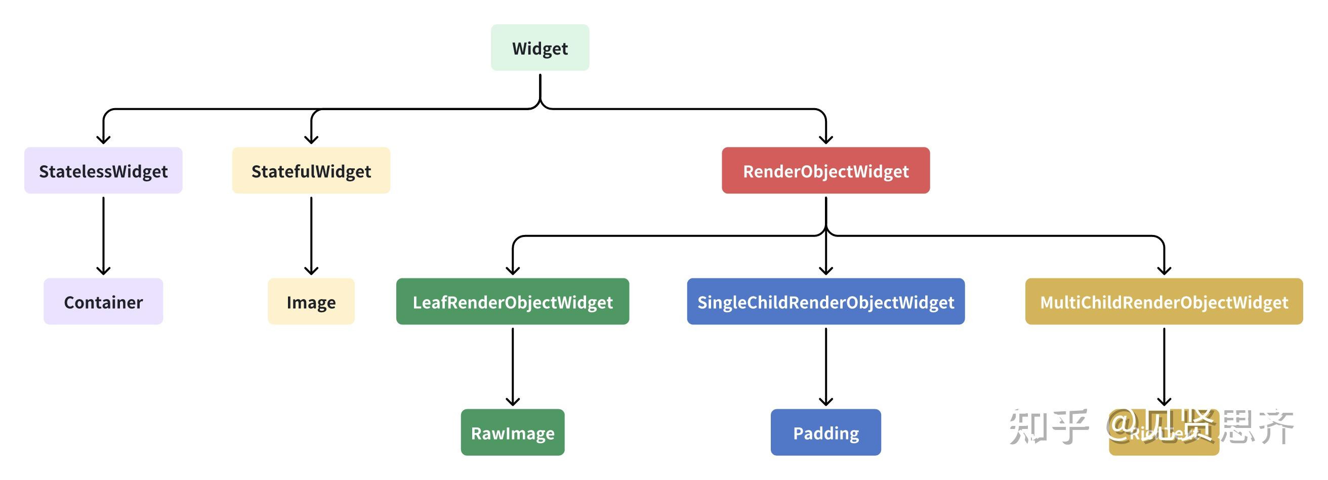 Flutter 中的 Widget, Element, RenderObject（二） - 知乎