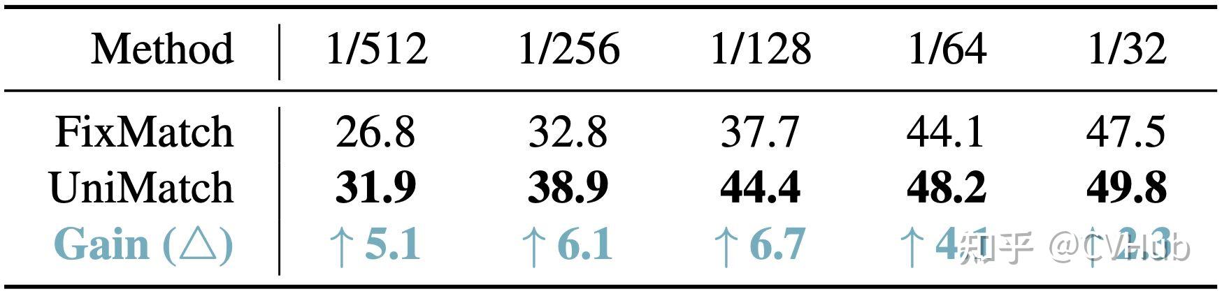 以CVPR2023的半监督语义分割工作UniMatch为例，聊聊一篇顶会论文的idea是如何获得并实现大幅超越以往方法的性能！ - 知乎