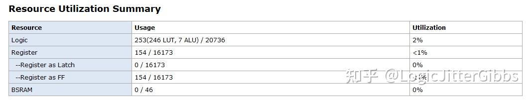DDR 学习时间 (Part I - OS2)：DDR 开源实现 高云 GW2A FPGA 的 DDR3 低延迟控制器 - 知乎