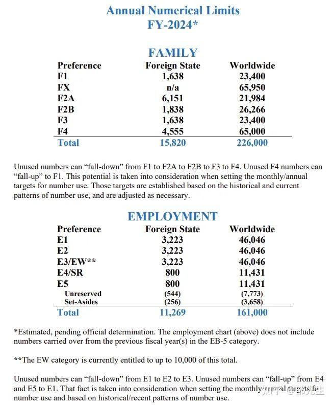 一篇读懂美国杰出人才移民EB1A，附【2024排期、配额、评估表】 - 知乎