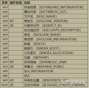 磁盘MBR信息及NTFS文件系统基本原理 - 知乎