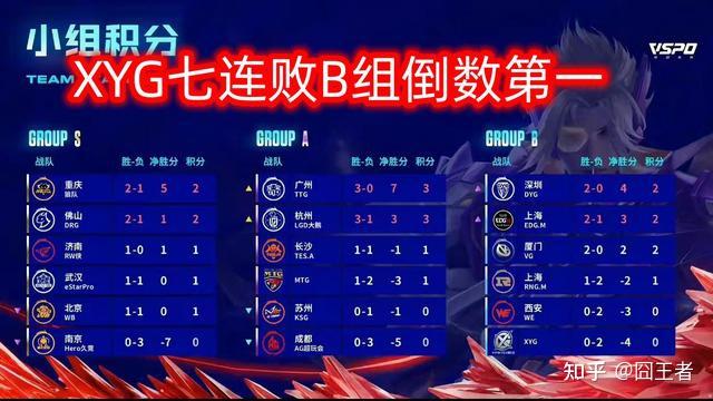 张大仙和骚白争抢KPL席位？A组某队将出售，XYG连败迫使张大仙变卦 - 知乎