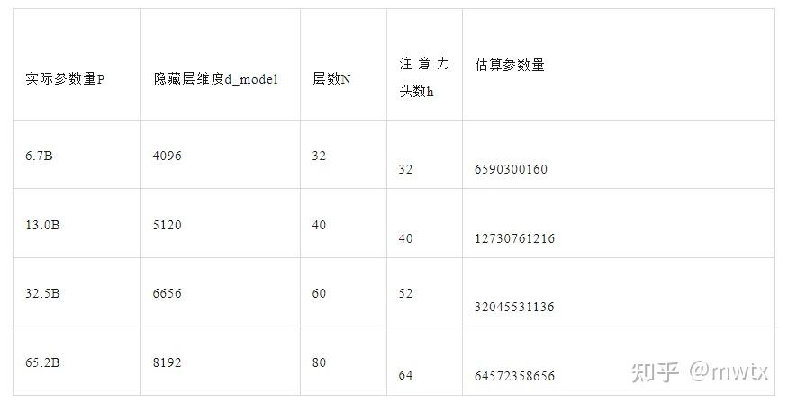 大模型参数量都是7B，13B和65B等背后的原因是什么？ - 知乎