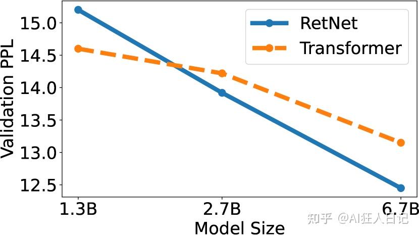 RetNet: 超越Transformer的下一代 - 知乎